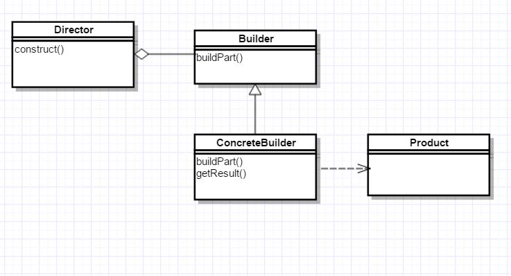 Builder Design Pattern
